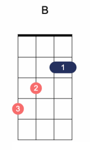 Learn How to Play the B Ukulele Chord – A Beginner Guide