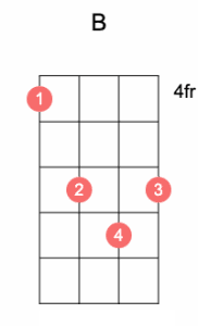Learn How to Play the B Ukulele Chord – A Beginner Guide