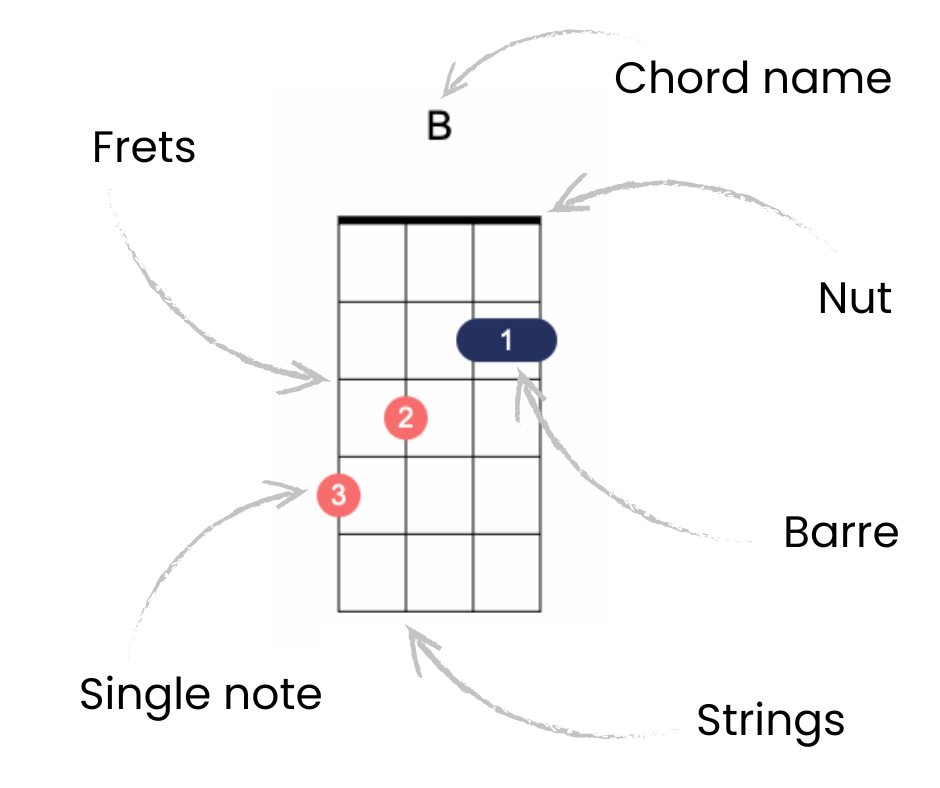 Ukulele Chord Library