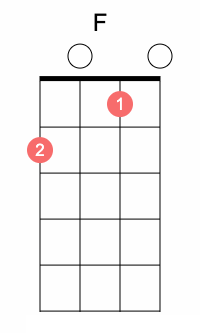 How to Play the F Major Ukulele Chord - My First Ukulele